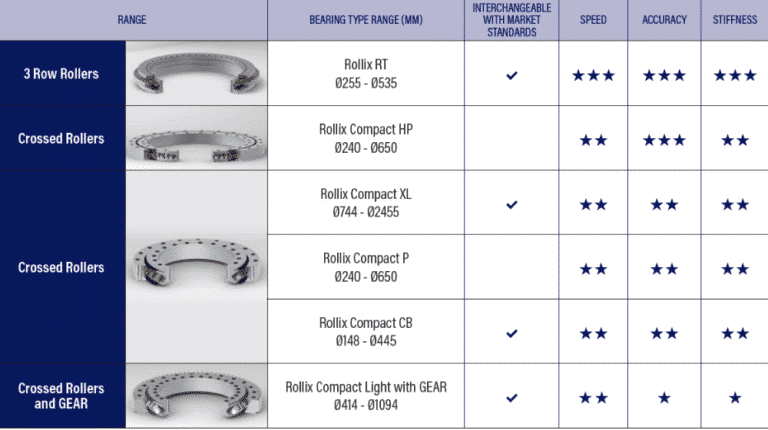 La gamme de précision Rollix | Defontaine Rollix Group